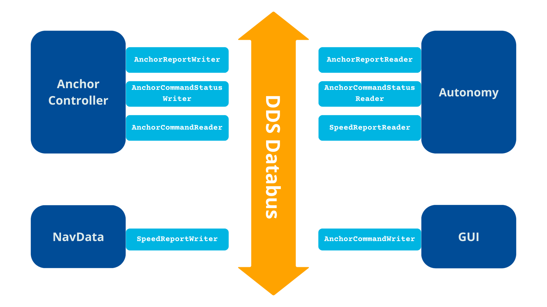 Case + Code: UMAA Standard with RTI Connext
